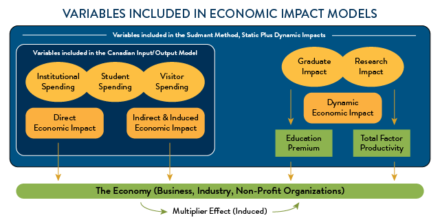 How We Calculated | Economic Impact