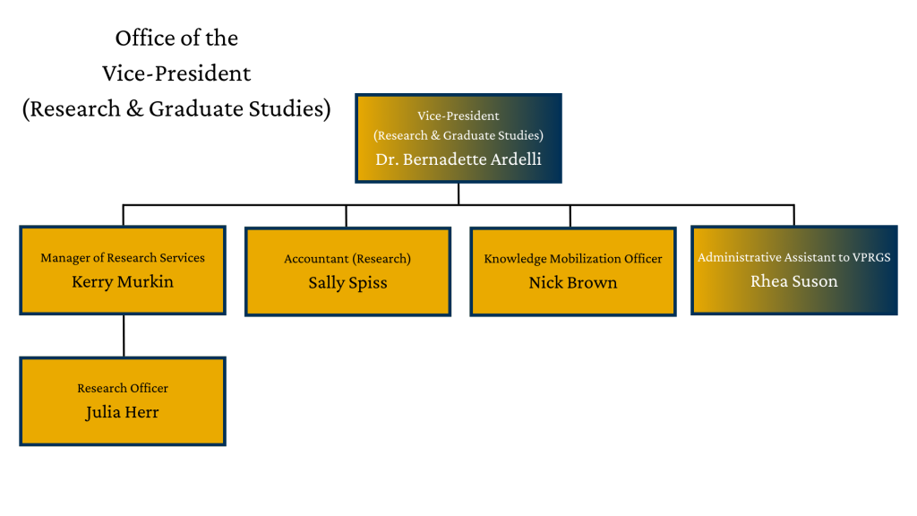 Organizational Chart | Vice President (Research & Graduate Studies)